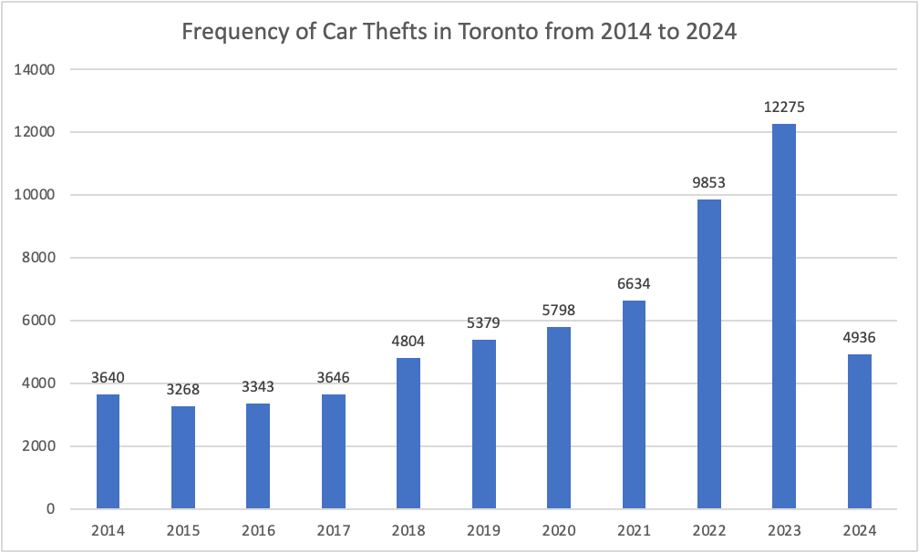 Top 10 Most Stolen Cars in Ontario